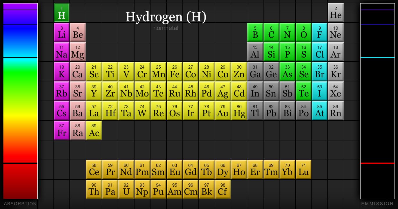 El átomo y el sistema periódico